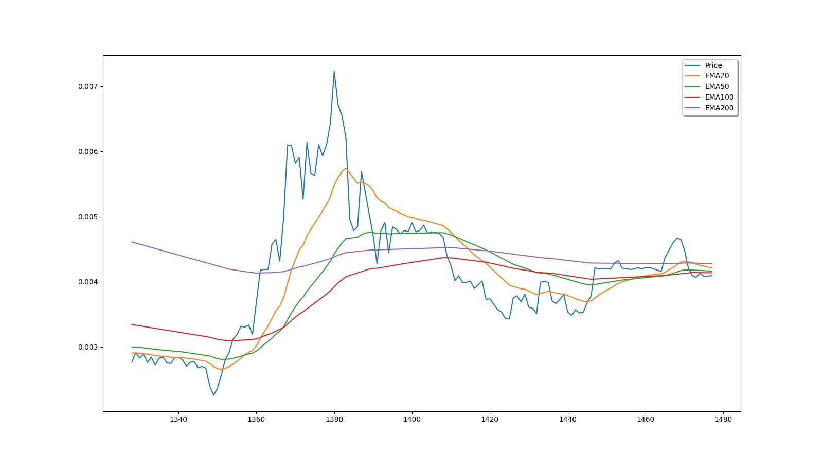 Victoria VR Exponential Moving Averages
