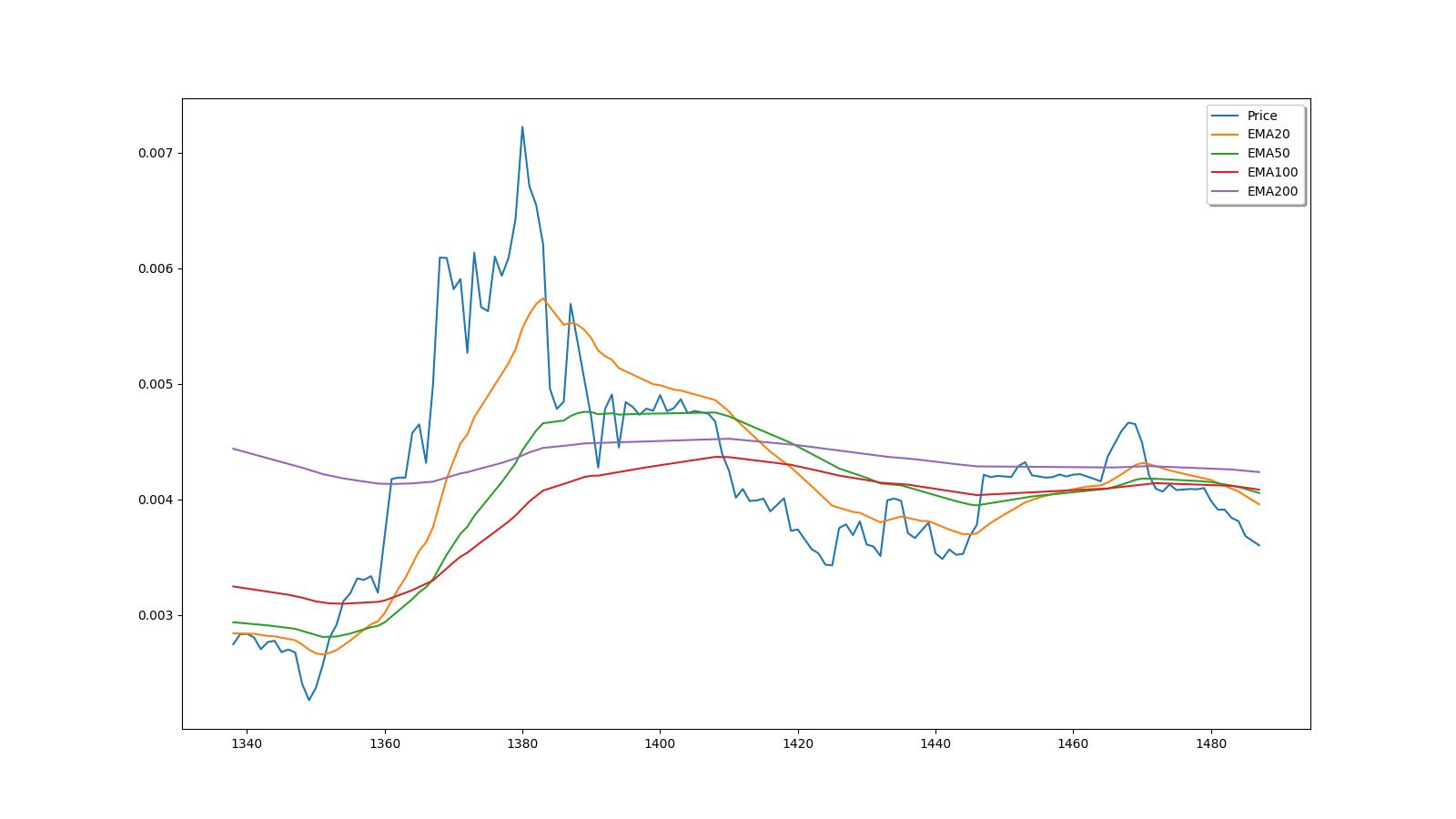 Victoria VR Exponential Moving Averages