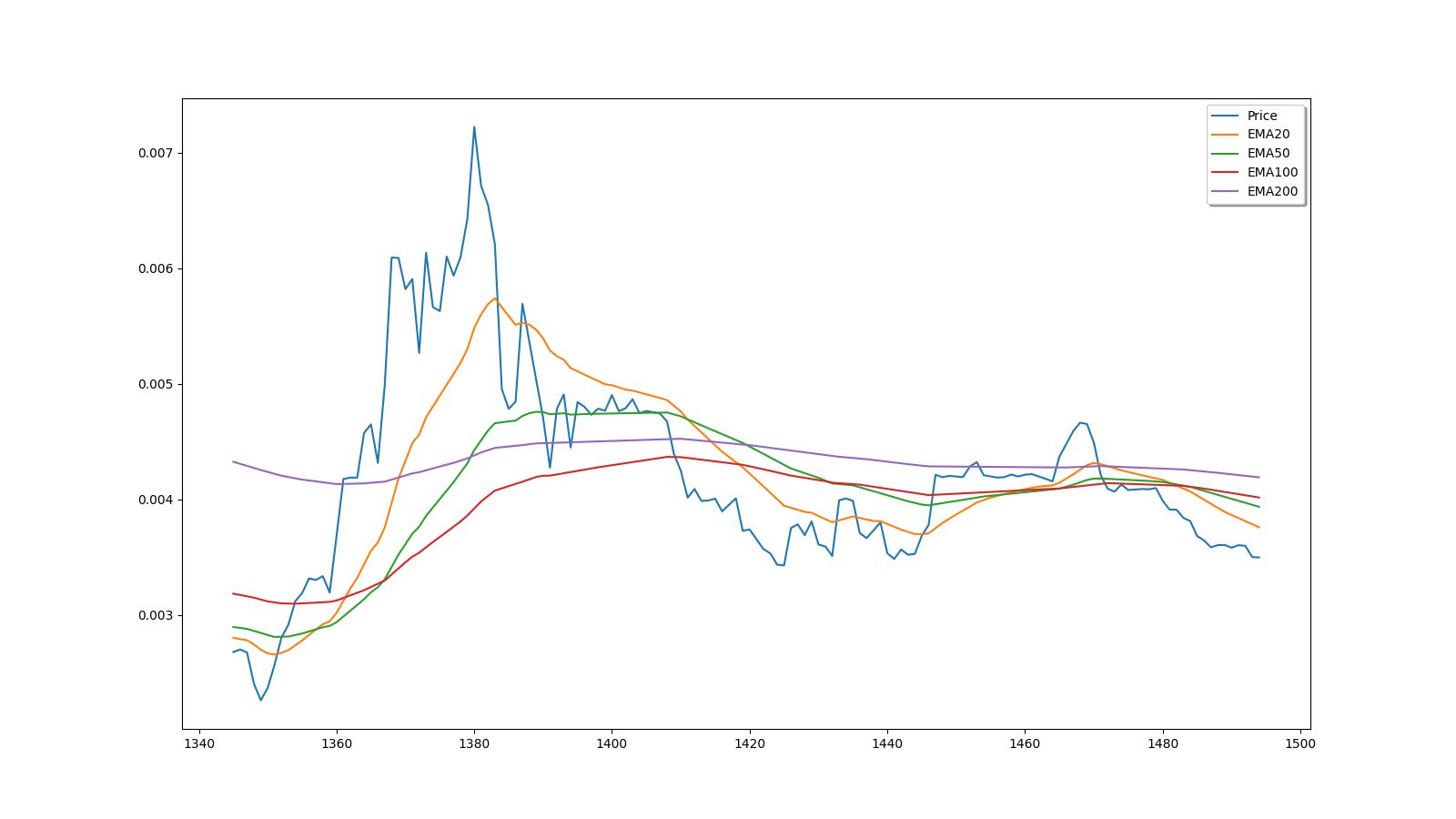 Victoria VR Exponential Moving Averages