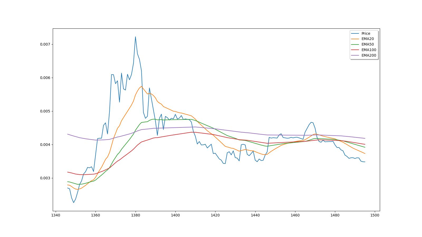 Victoria VR Exponential Moving Averages