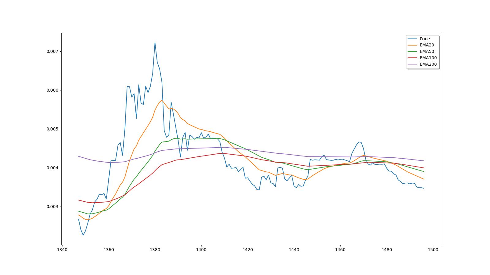Victoria VR Exponential Moving Averages