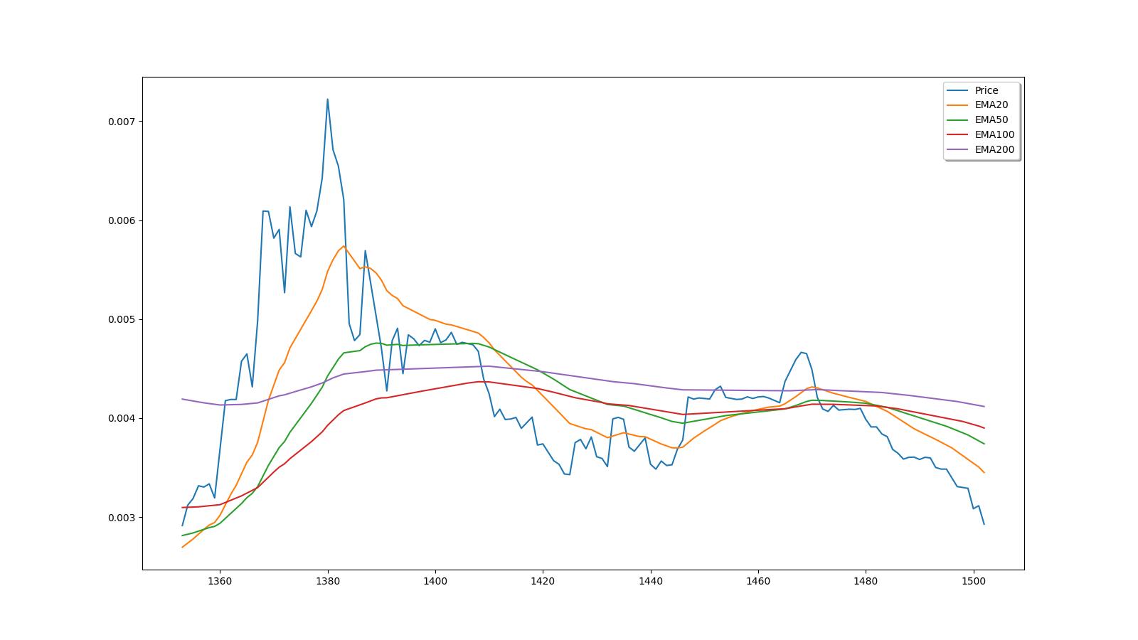 Victoria VR Exponential Moving Averages