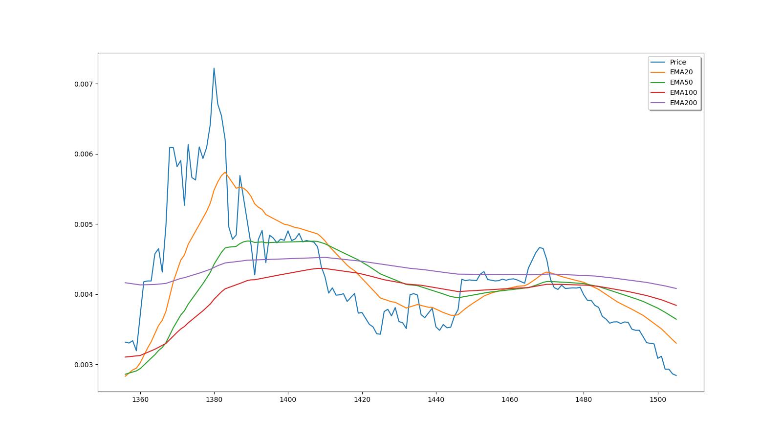 Victoria VR Exponential Moving Averages