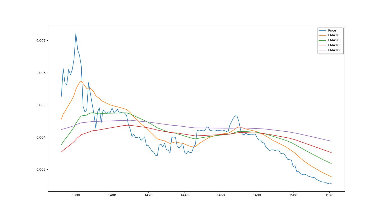 Victoria VR Exponential Moving Averages