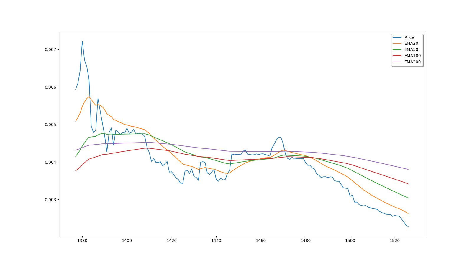 Victoria VR Exponential Moving Averages