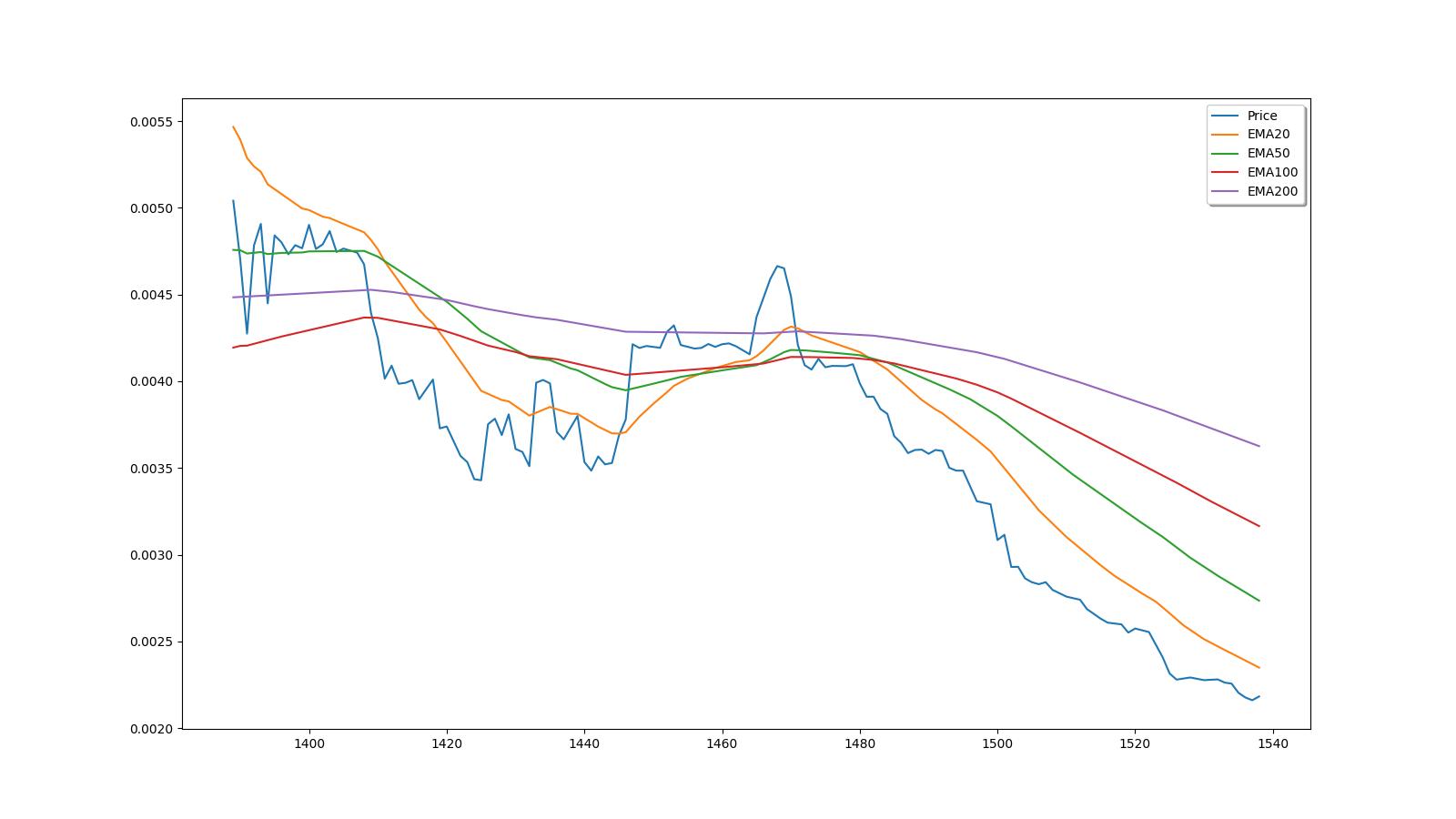 Victoria VR Exponential Moving Averages
