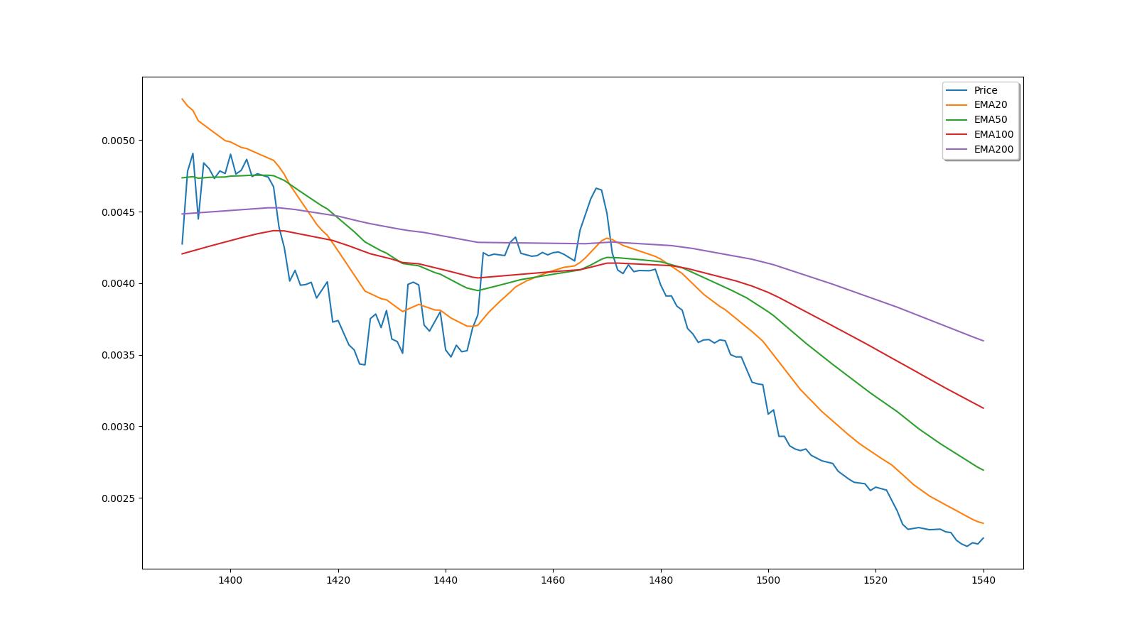 Victoria VR Exponential Moving Averages