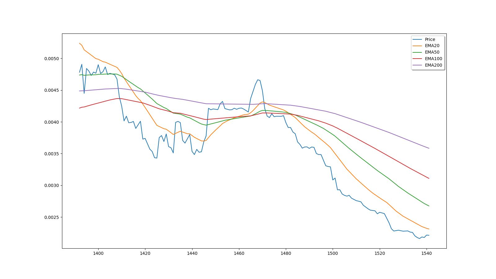 Victoria VR Exponential Moving Averages