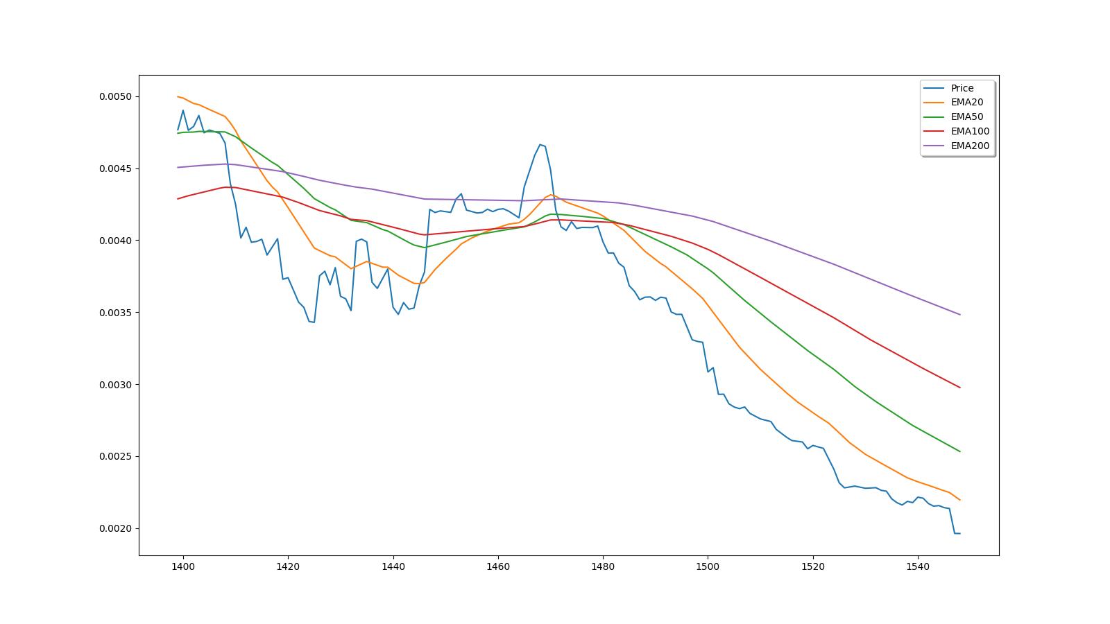 Victoria VR Exponential Moving Averages