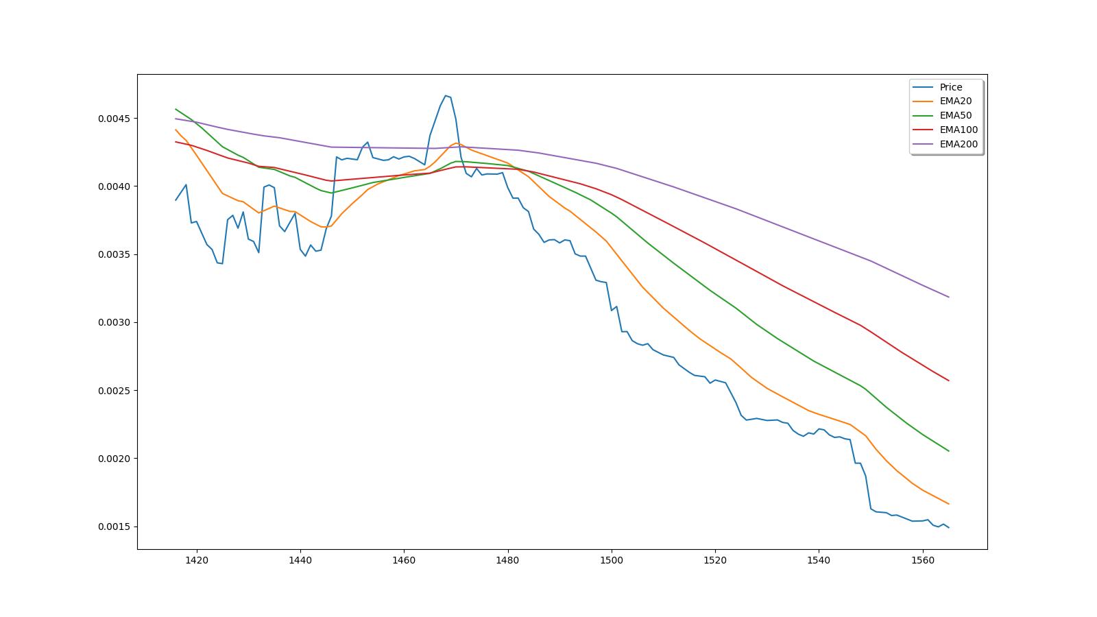 Victoria VR Exponential Moving Averages