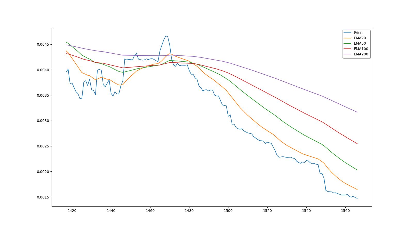 Victoria VR Exponential Moving Averages