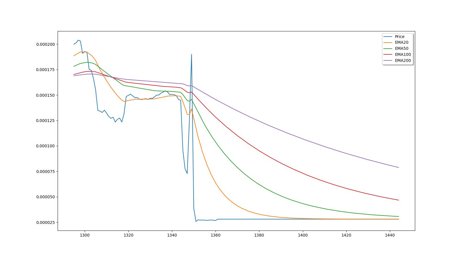 Victory Gem Exponential Moving Averages