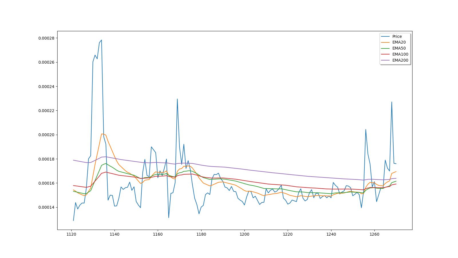 Victory Gem Exponential Moving Averages