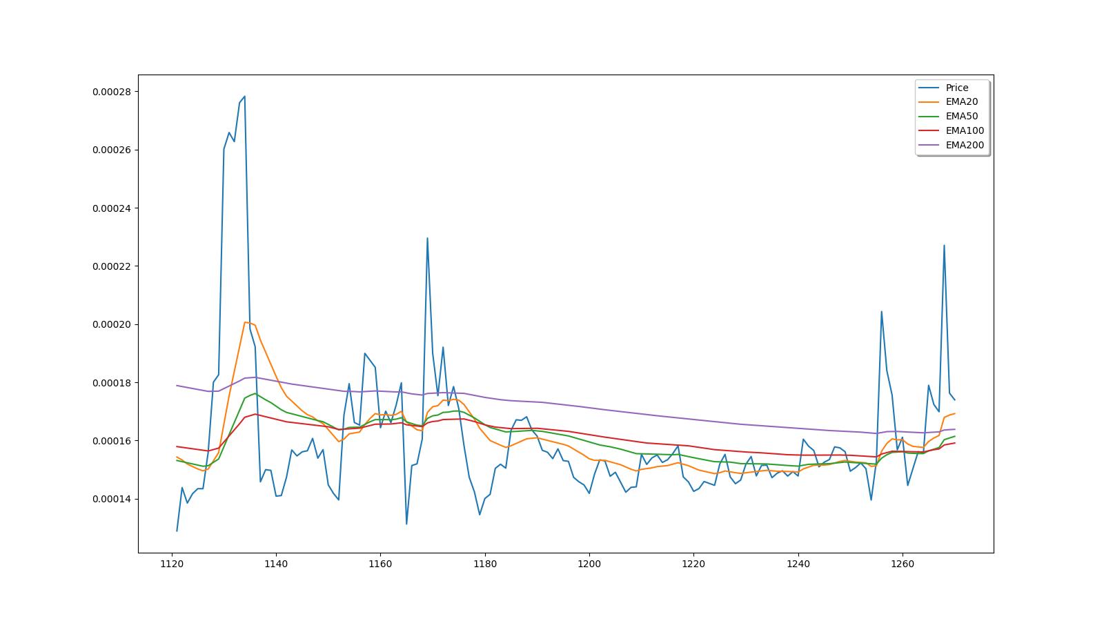 Victory Gem Exponential Moving Averages