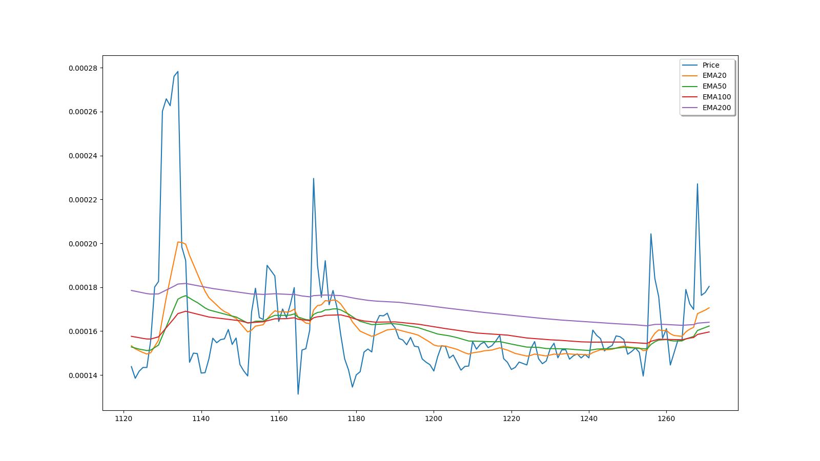 Victory Gem Exponential Moving Averages
