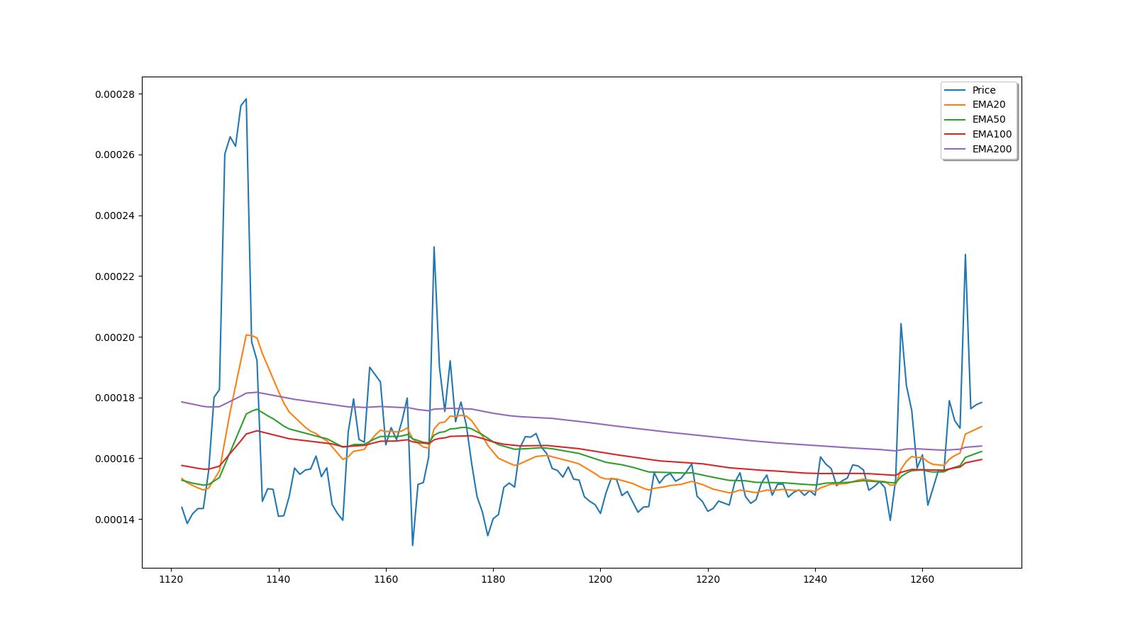 Victory Gem Exponential Moving Averages