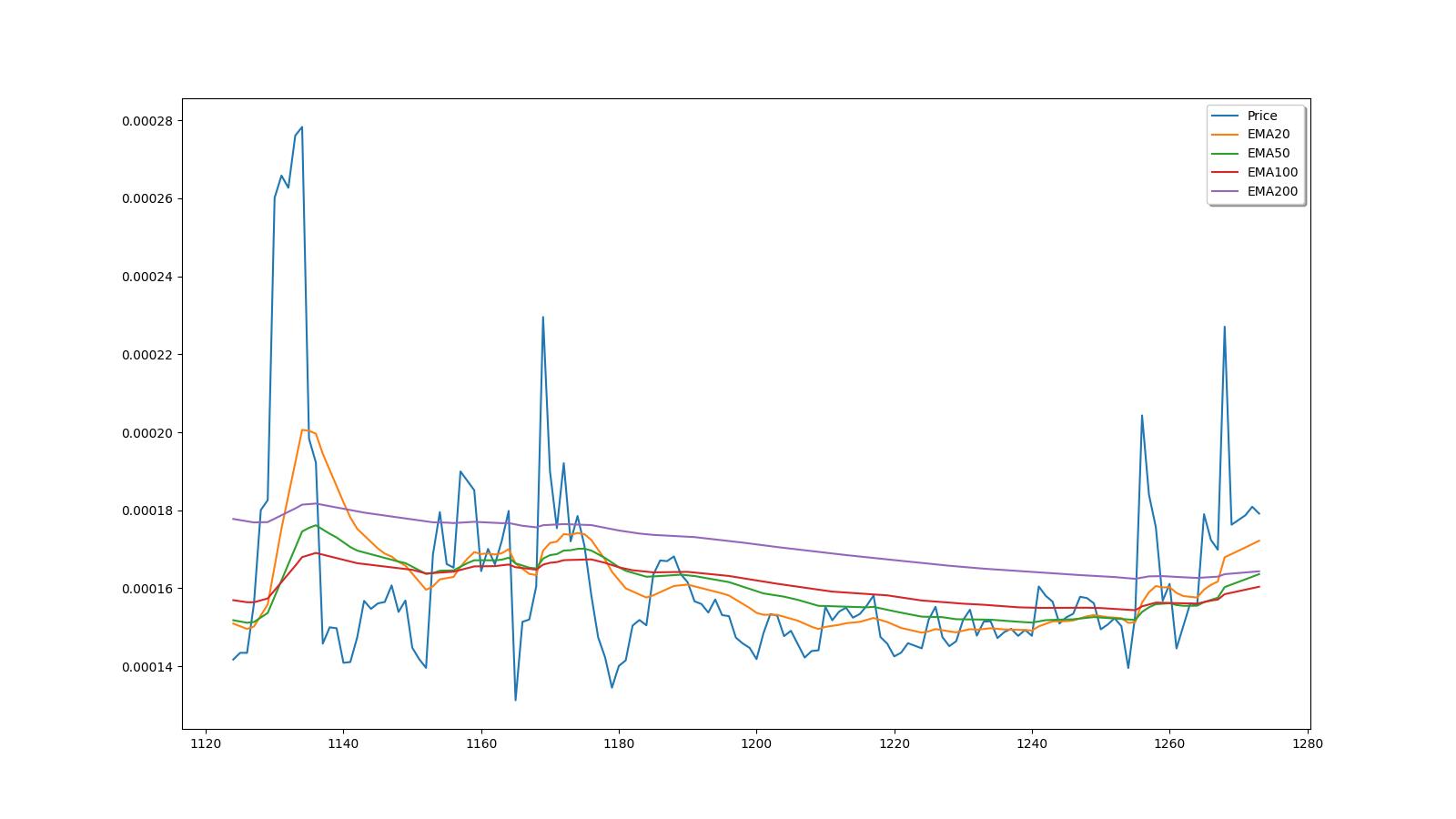 Victory Gem Exponential Moving Averages