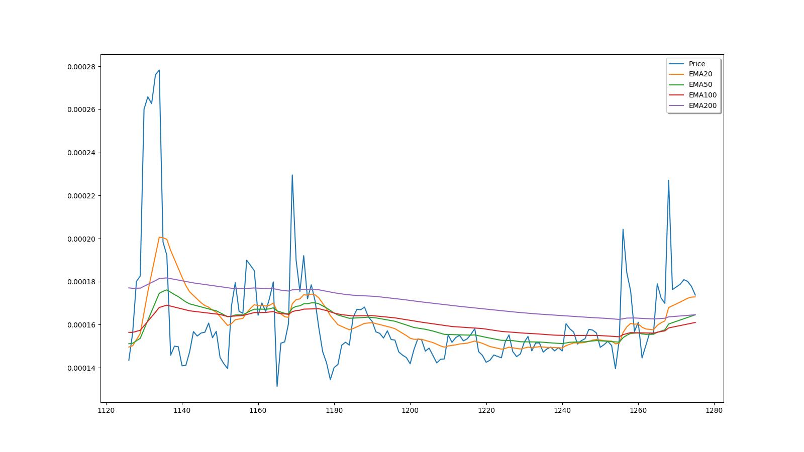 Victory Gem Exponential Moving Averages