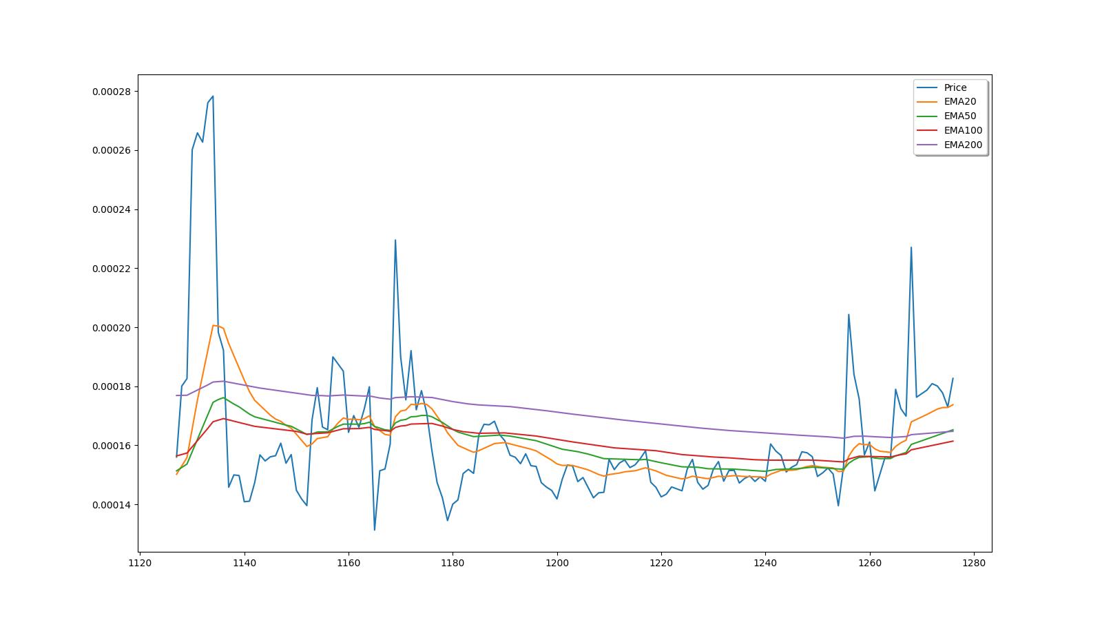 Victory Gem Exponential Moving Averages