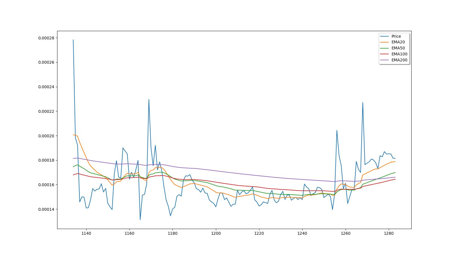 Victory Gem Exponential Moving Averages