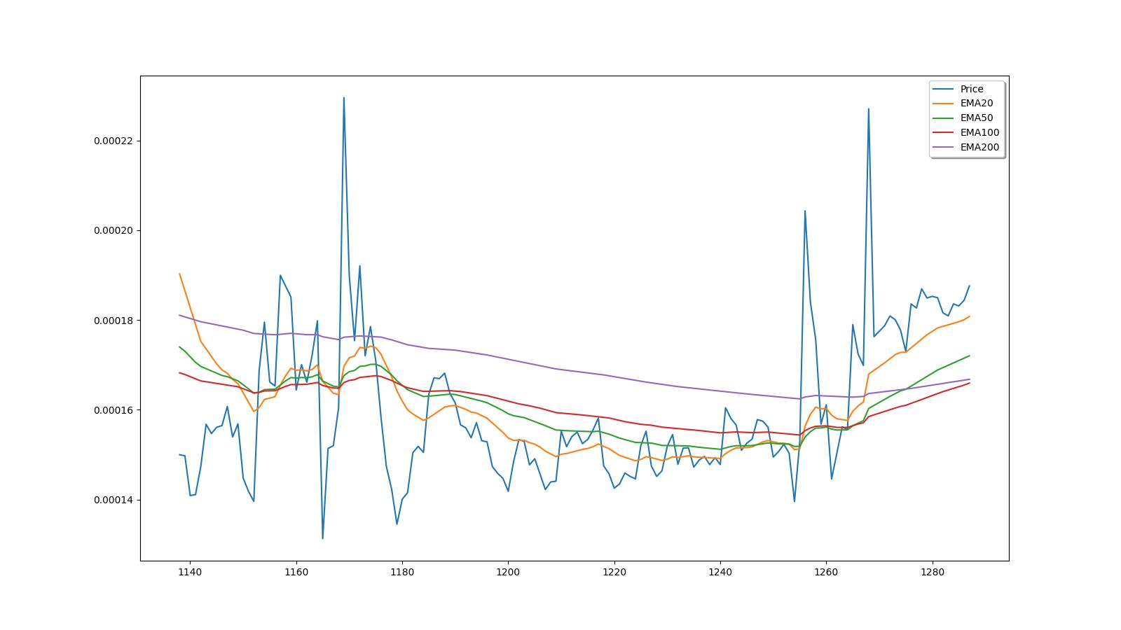 Victory Gem Exponential Moving Averages