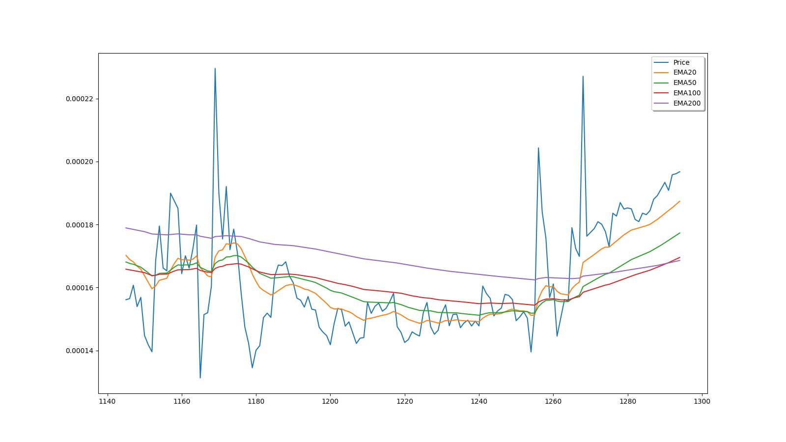 Victory Gem Exponential Moving Averages