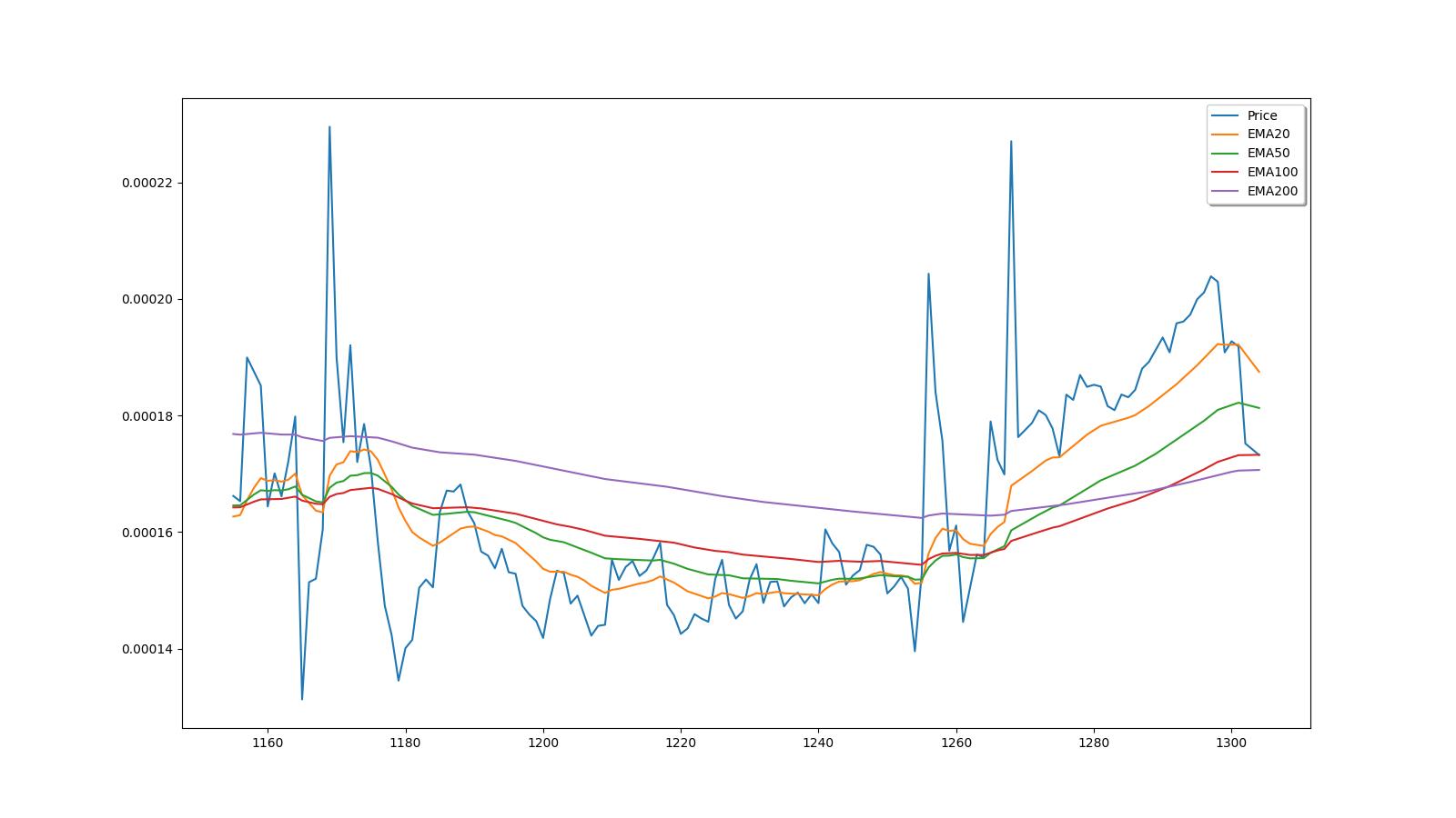 Victory Gem Exponential Moving Averages