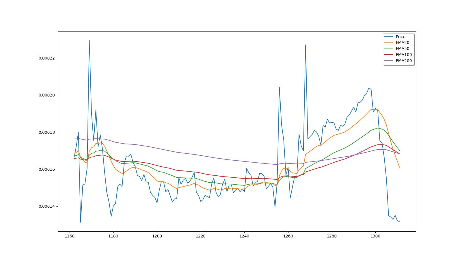 Victory Gem Exponential Moving Averages