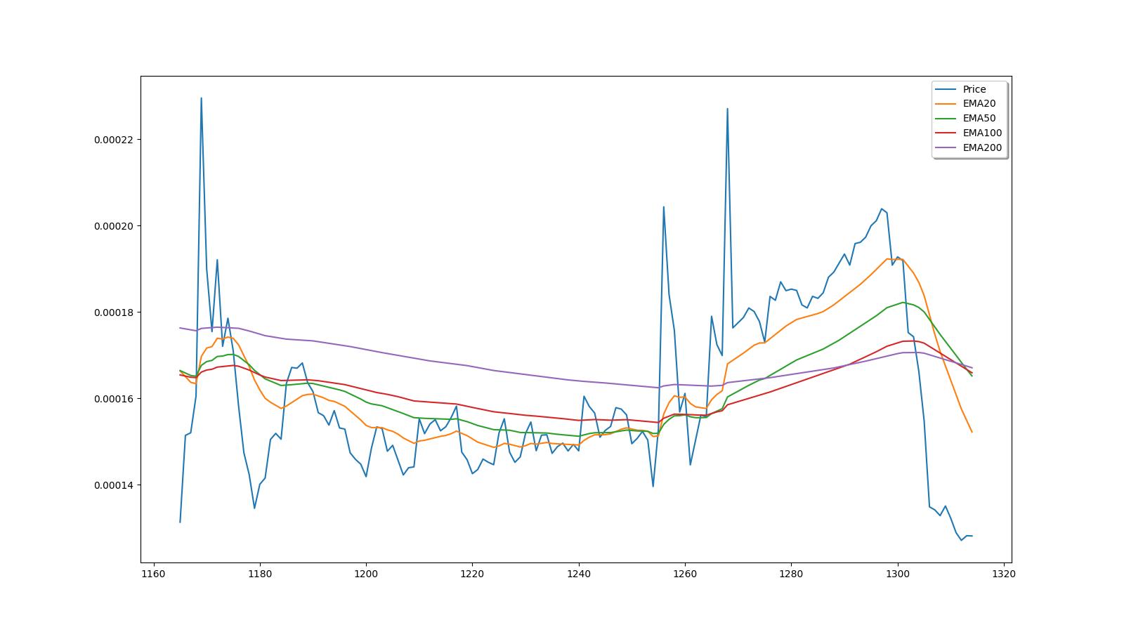 Victory Gem Exponential Moving Averages