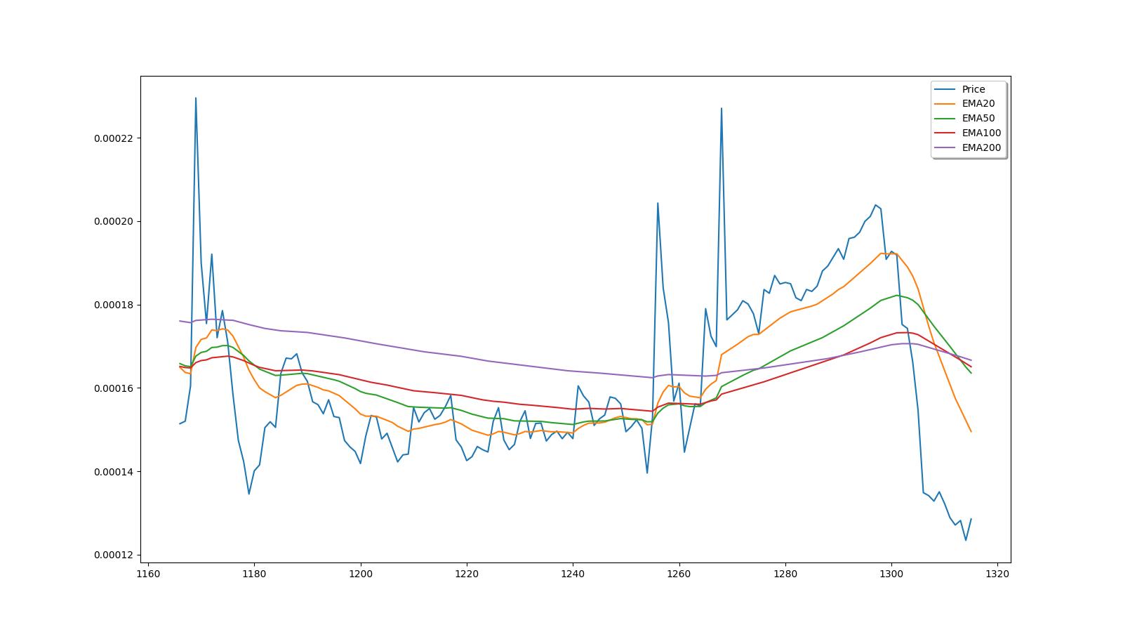 Victory Gem Exponential Moving Averages