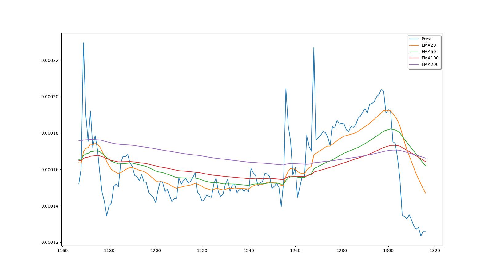 Victory Gem Exponential Moving Averages