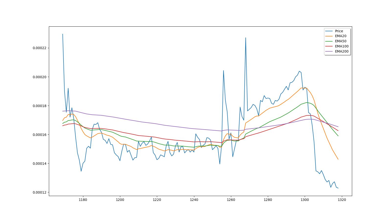 Victory Gem Exponential Moving Averages