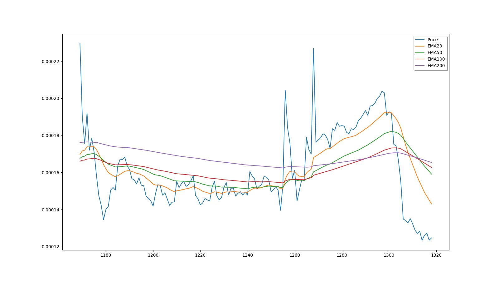 Victory Gem Exponential Moving Averages