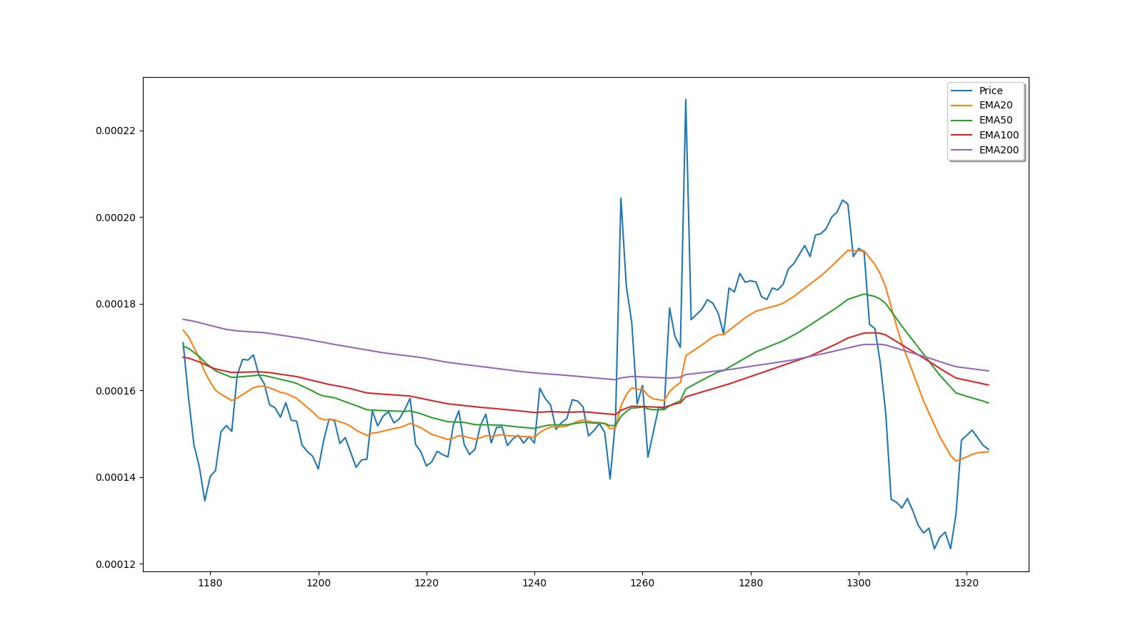 Victory Gem Exponential Moving Averages