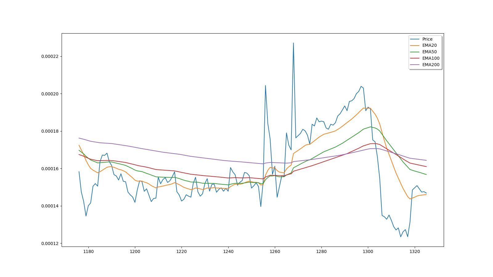 Victory Gem Exponential Moving Averages