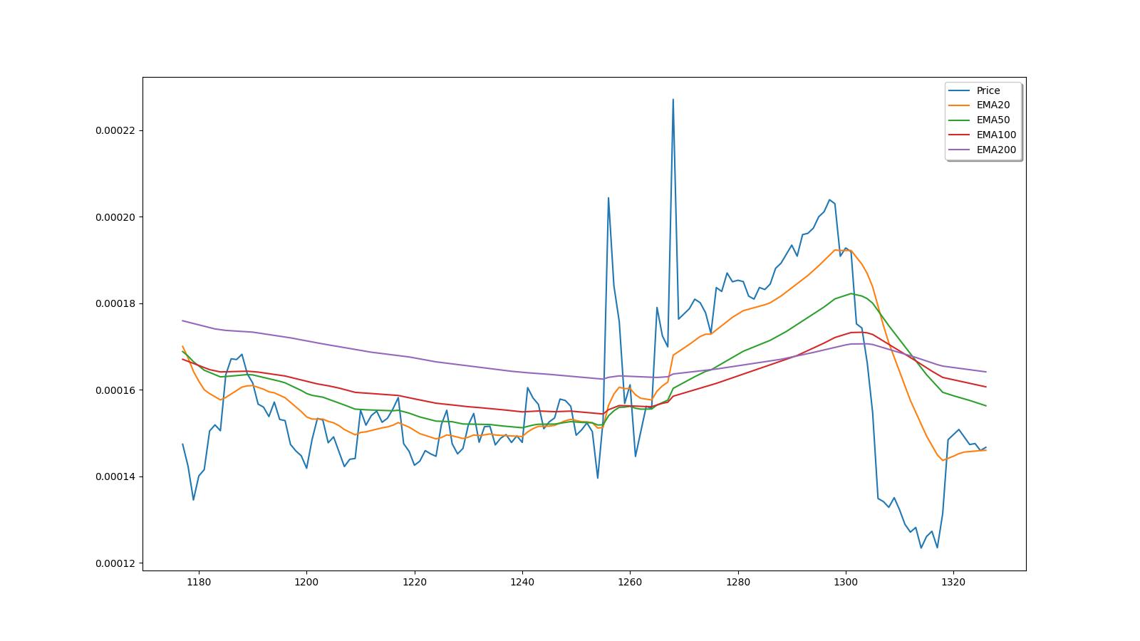 Victory Gem Exponential Moving Averages
