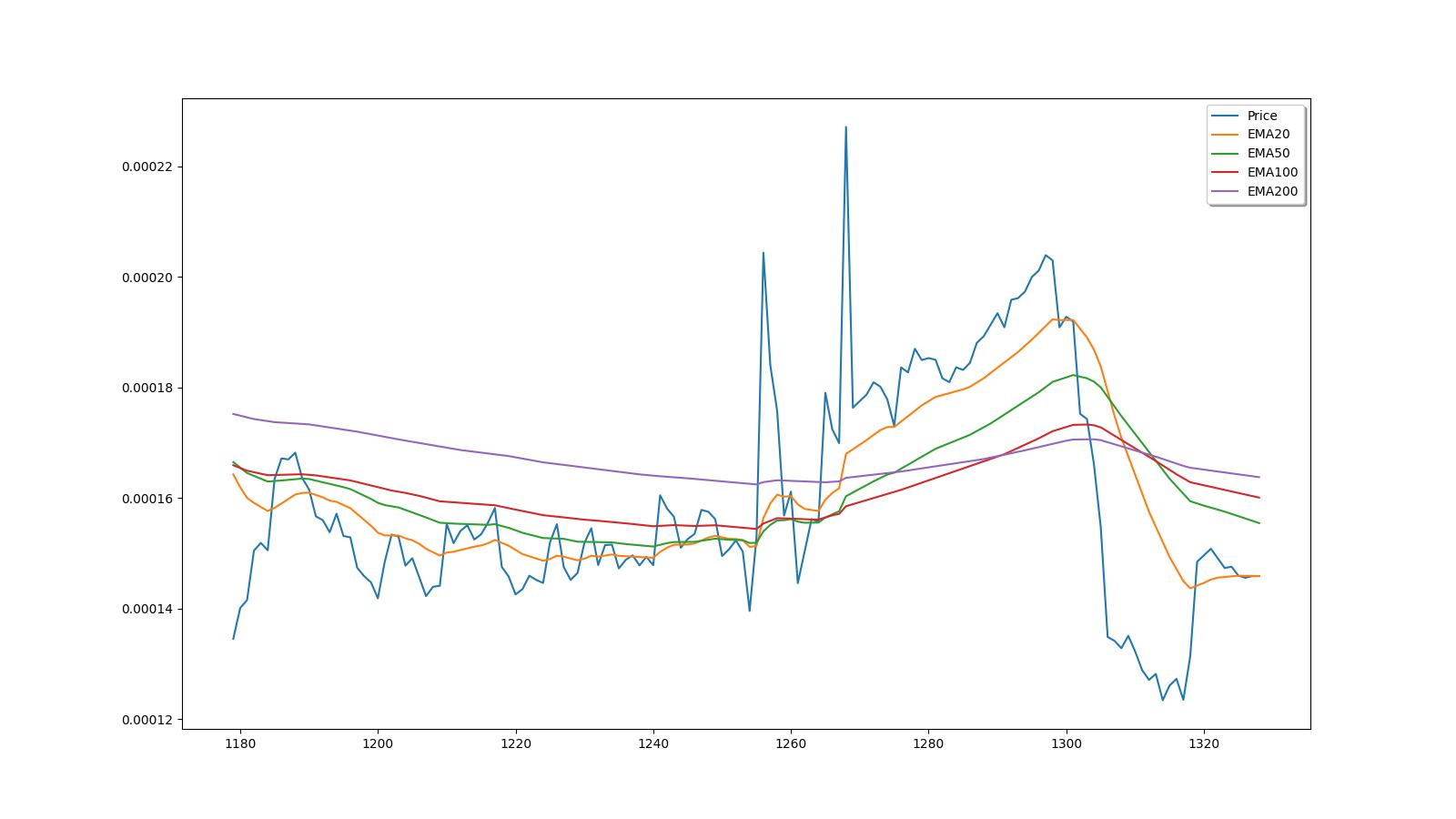 Victory Gem Exponential Moving Averages