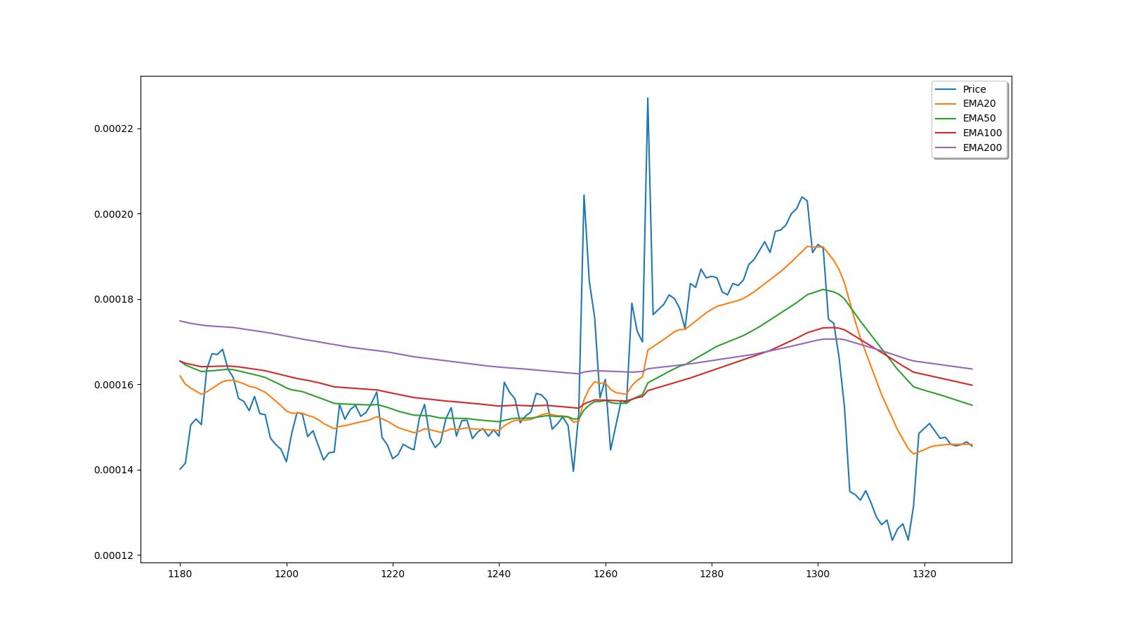 Victory Gem Exponential Moving Averages