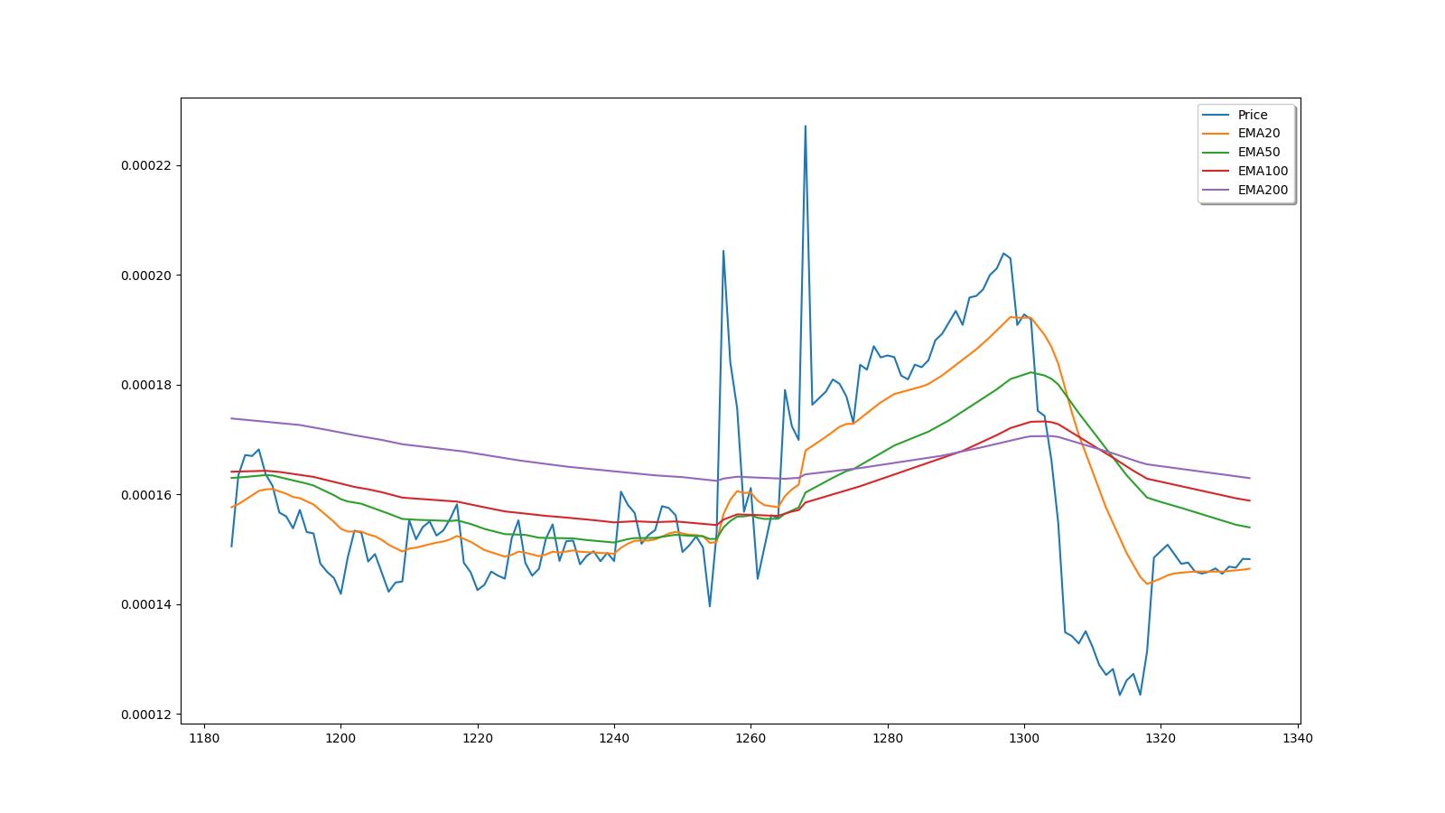 Victory Gem Exponential Moving Averages