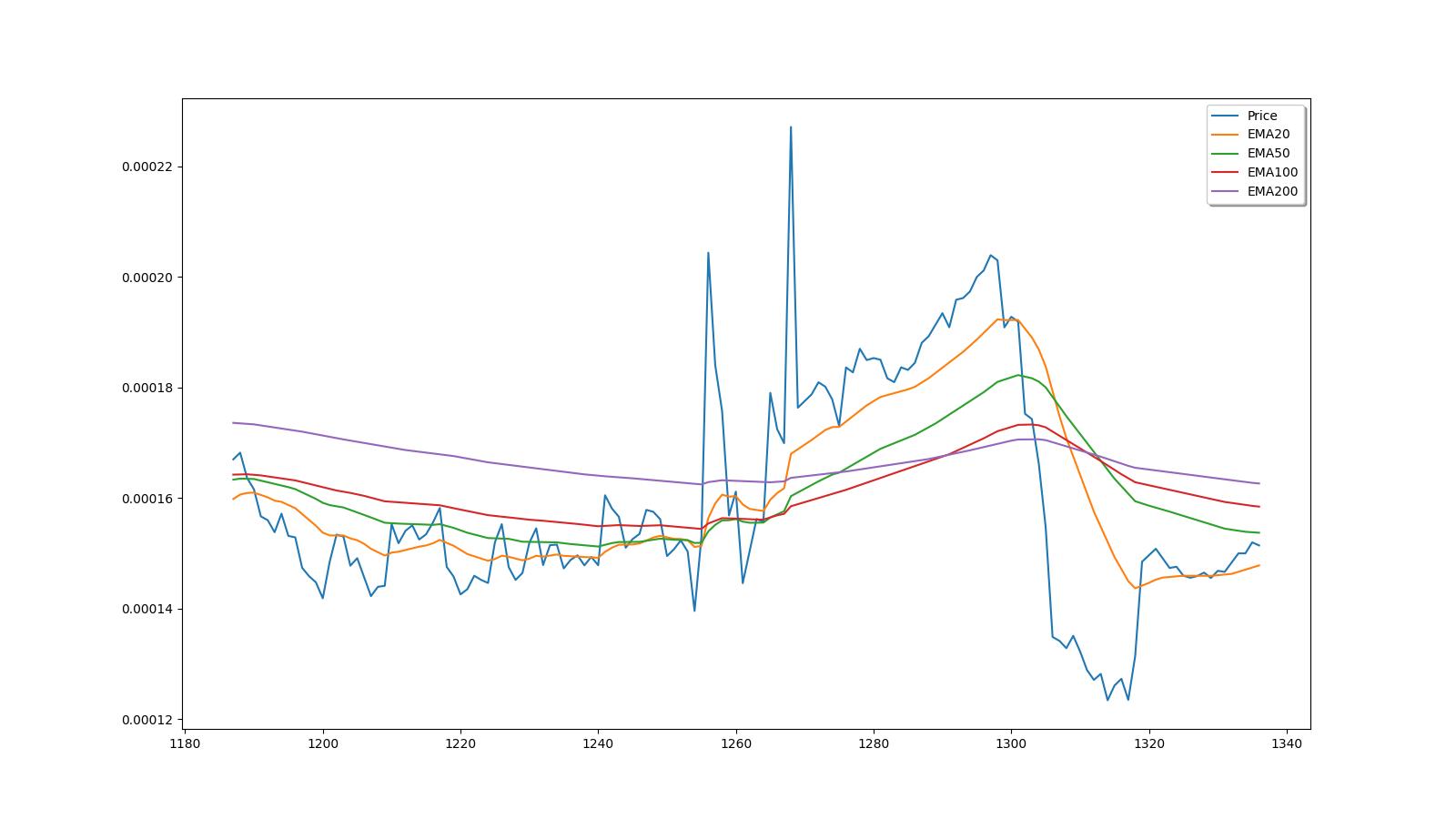 Victory Gem Exponential Moving Averages