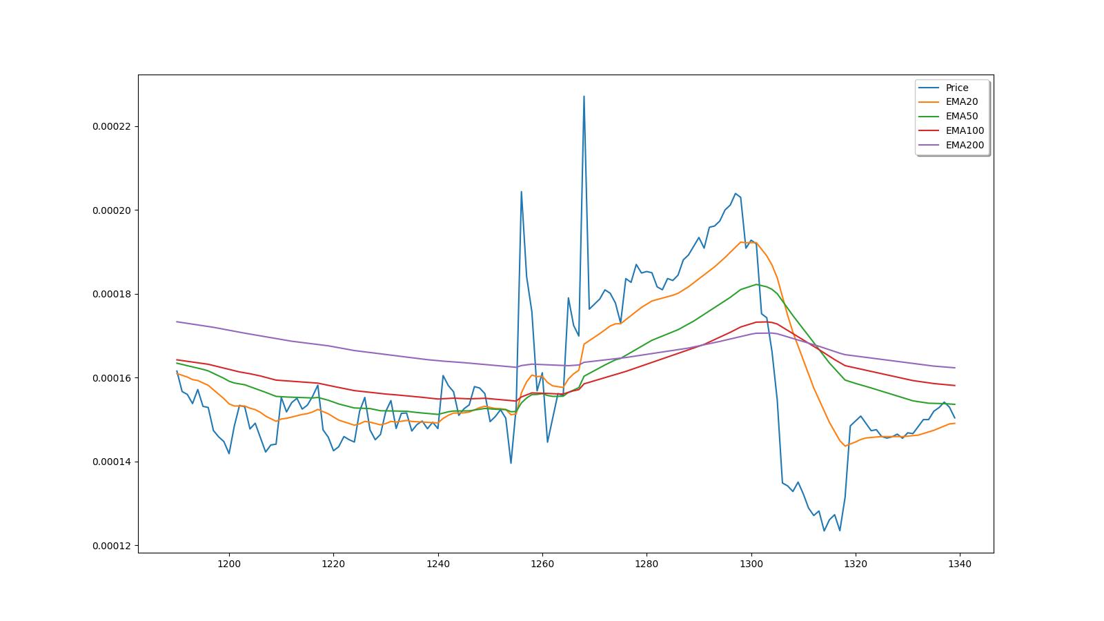 Victory Gem Exponential Moving Averages