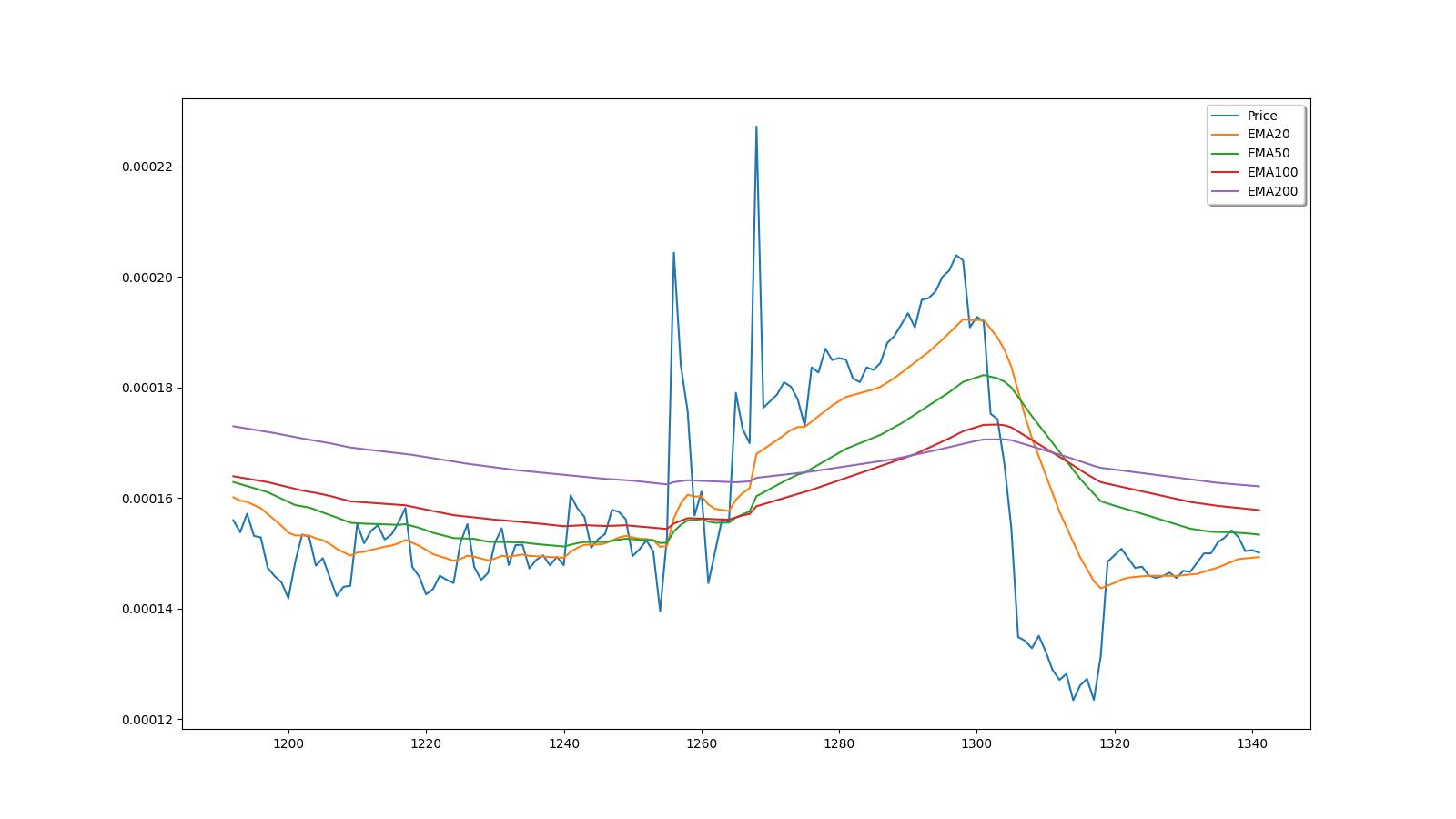 Victory Gem Exponential Moving Averages