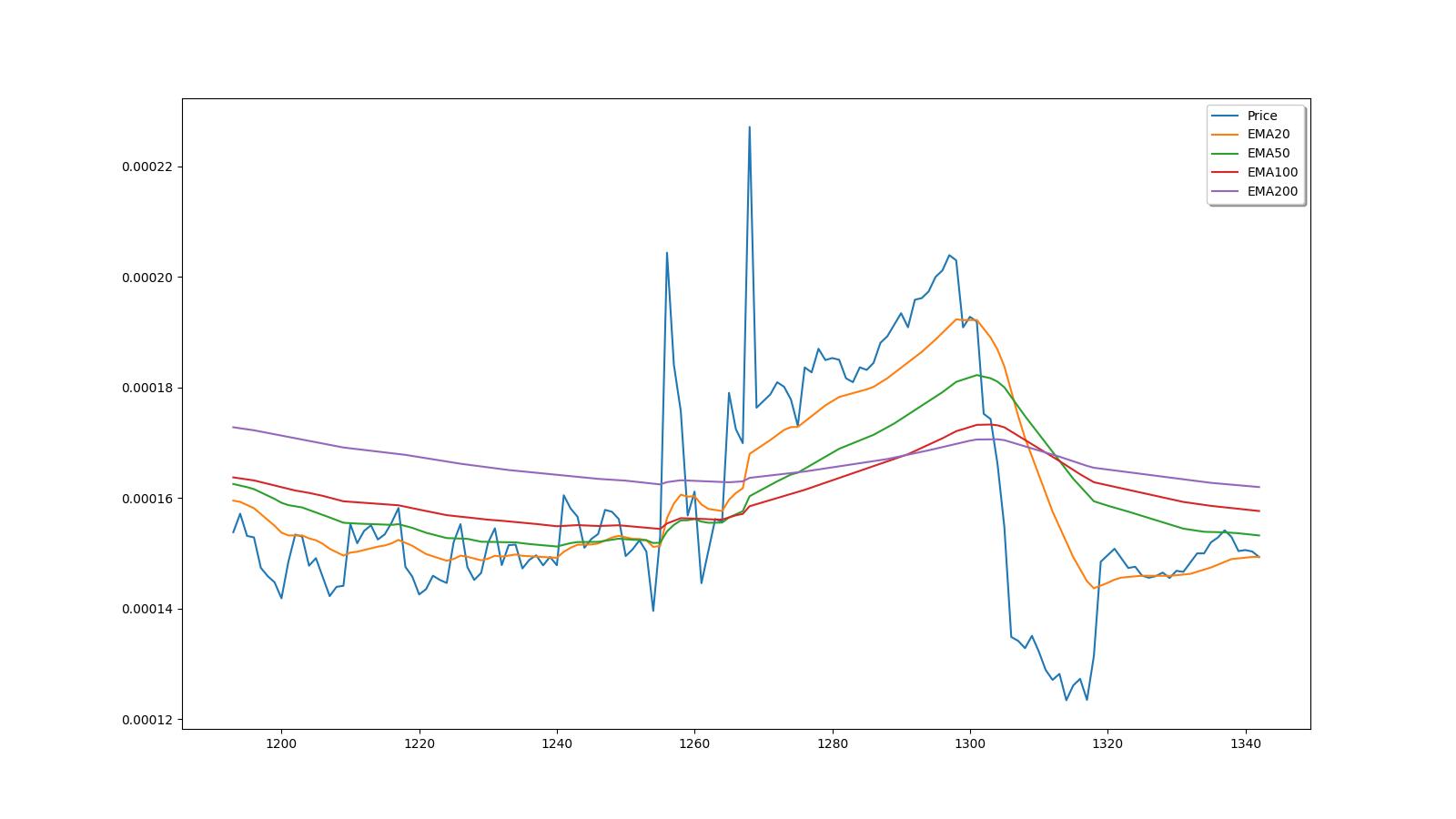 Victory Gem Exponential Moving Averages