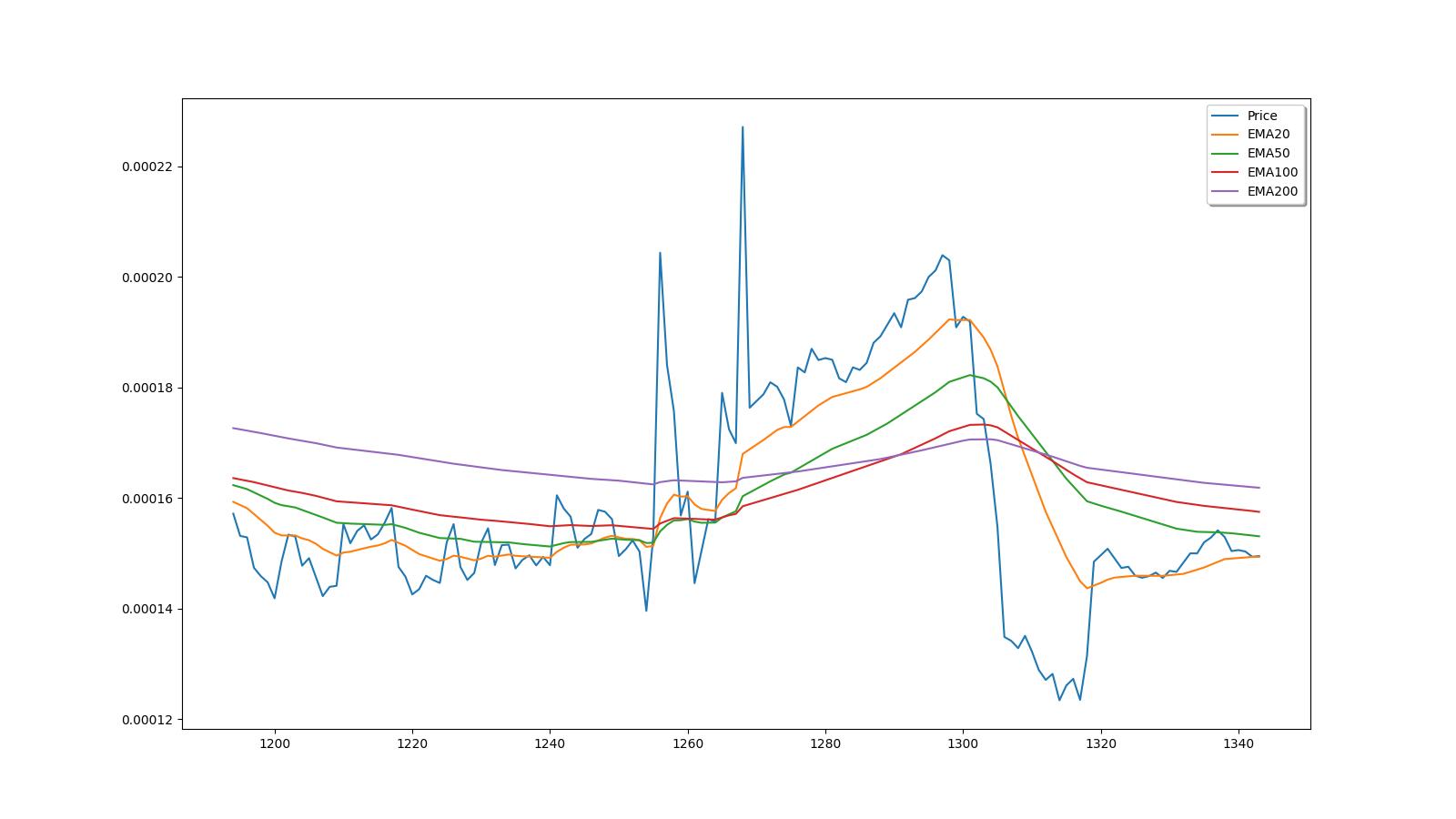 Victory Gem Exponential Moving Averages