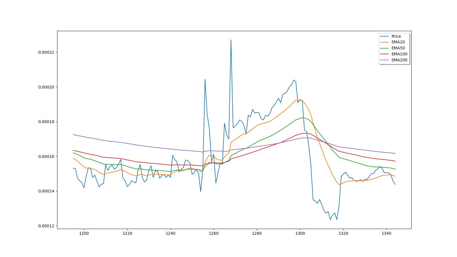 Victory Gem Exponential Moving Averages