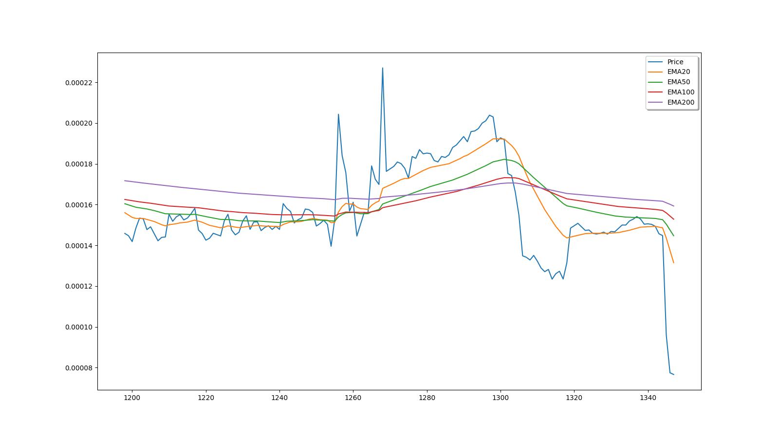Victory Gem Exponential Moving Averages