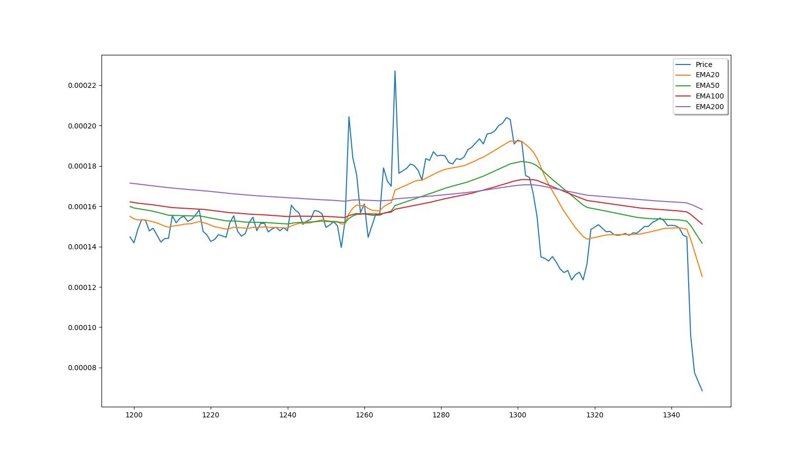 Victory Gem Exponential Moving Averages