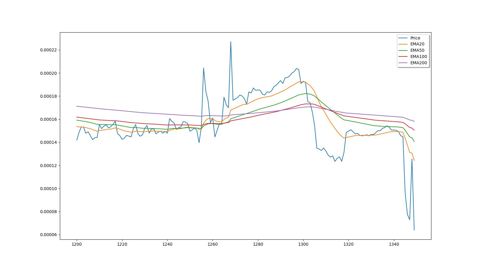 Victory Gem Exponential Moving Averages