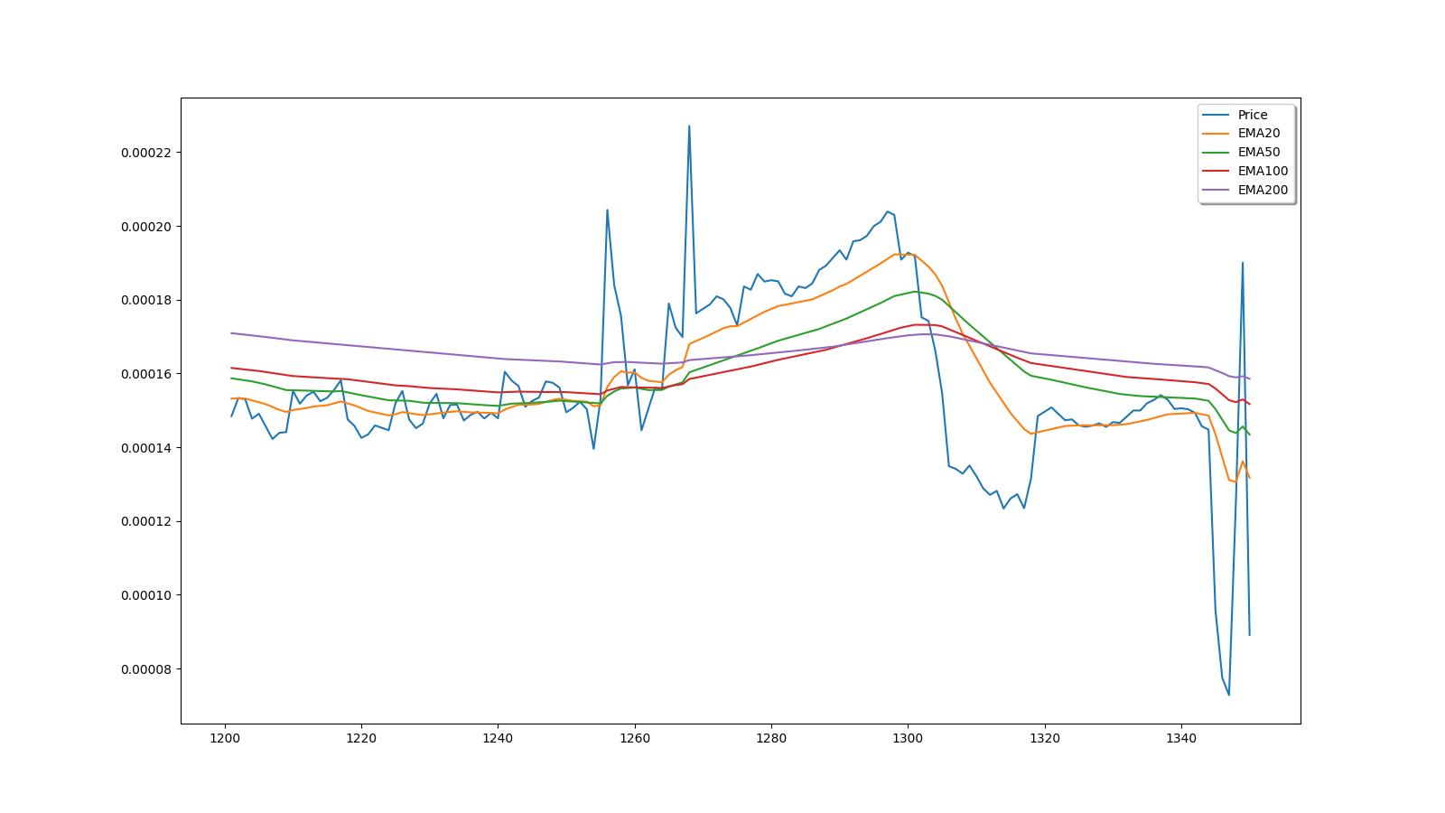 Victory Gem Exponential Moving Averages