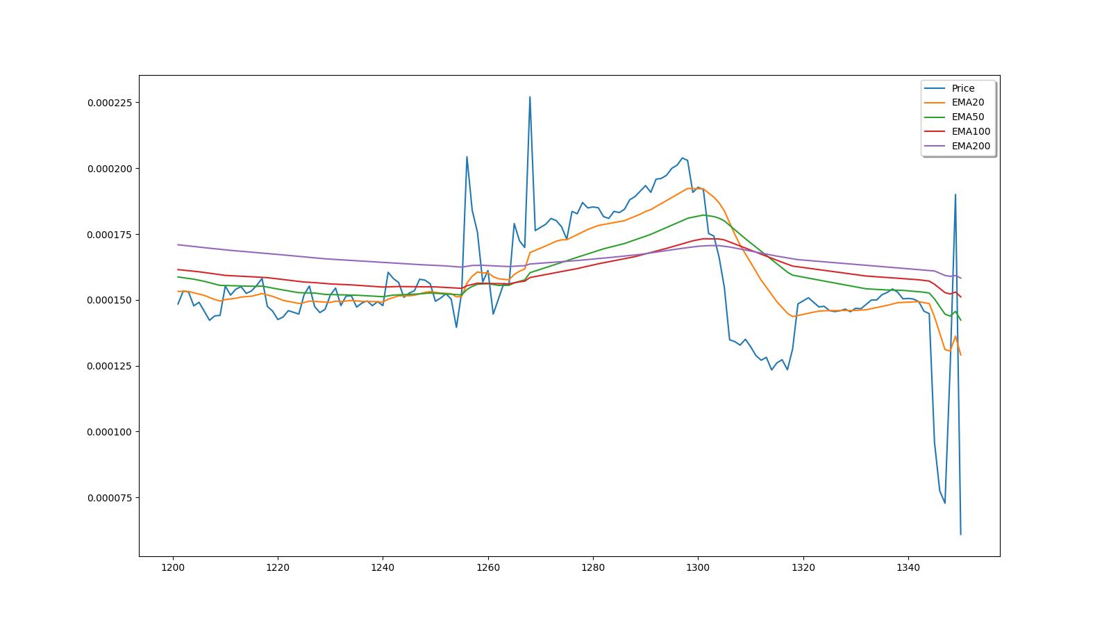 Victory Gem Exponential Moving Averages
